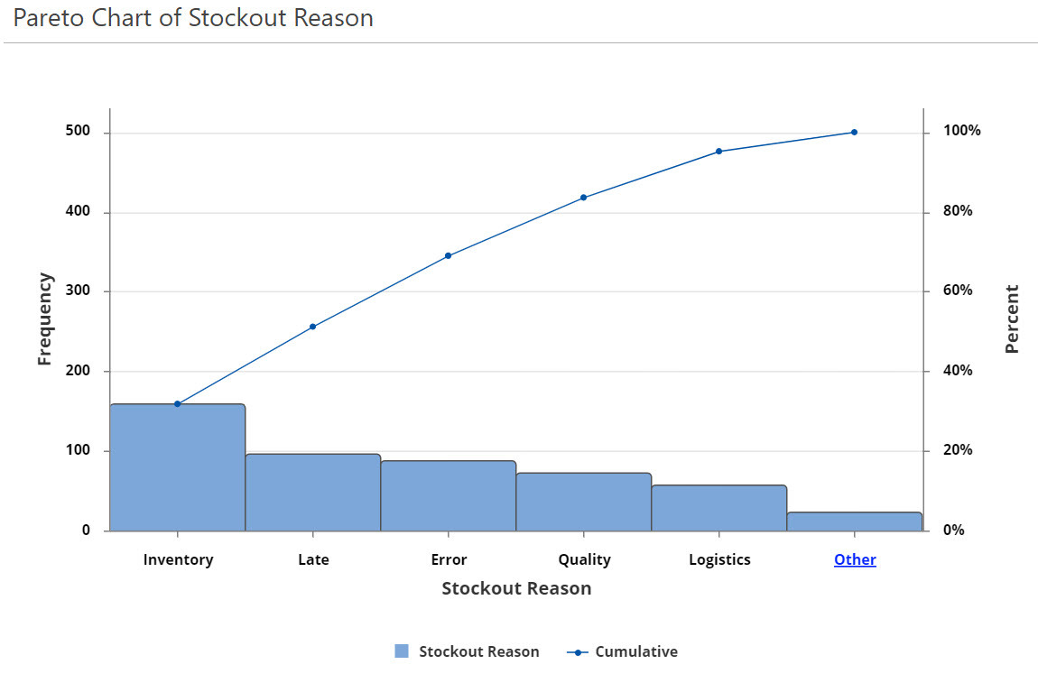 Visualizing Success: Leveraging Minitab's Graphical Capabilities for Inventory Optimization